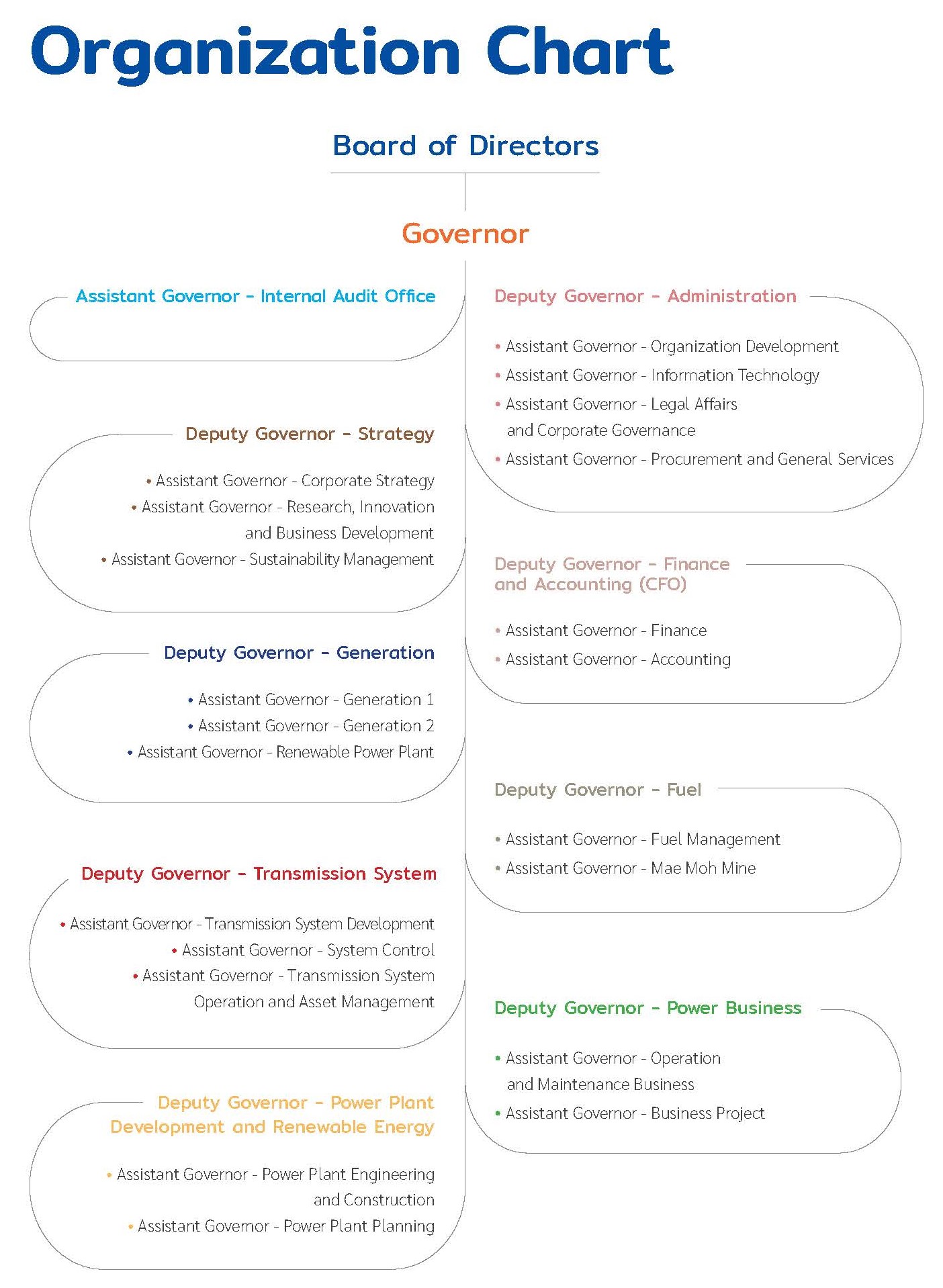 Organization Structure - Electricity Generating Authority of Thailand
