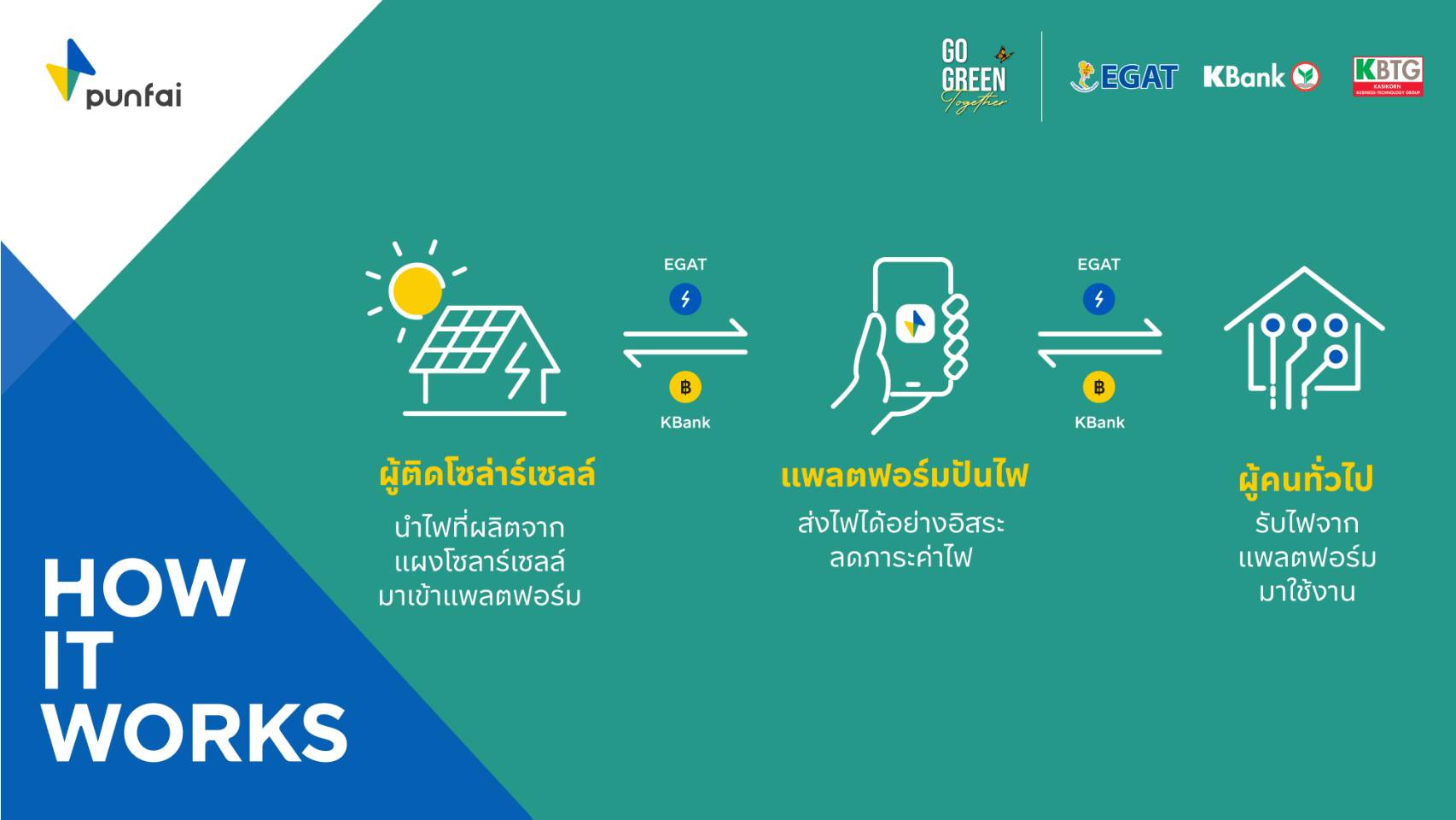 KBank, EGAT, and KBTG team up to develop “Punfai” application for power ...