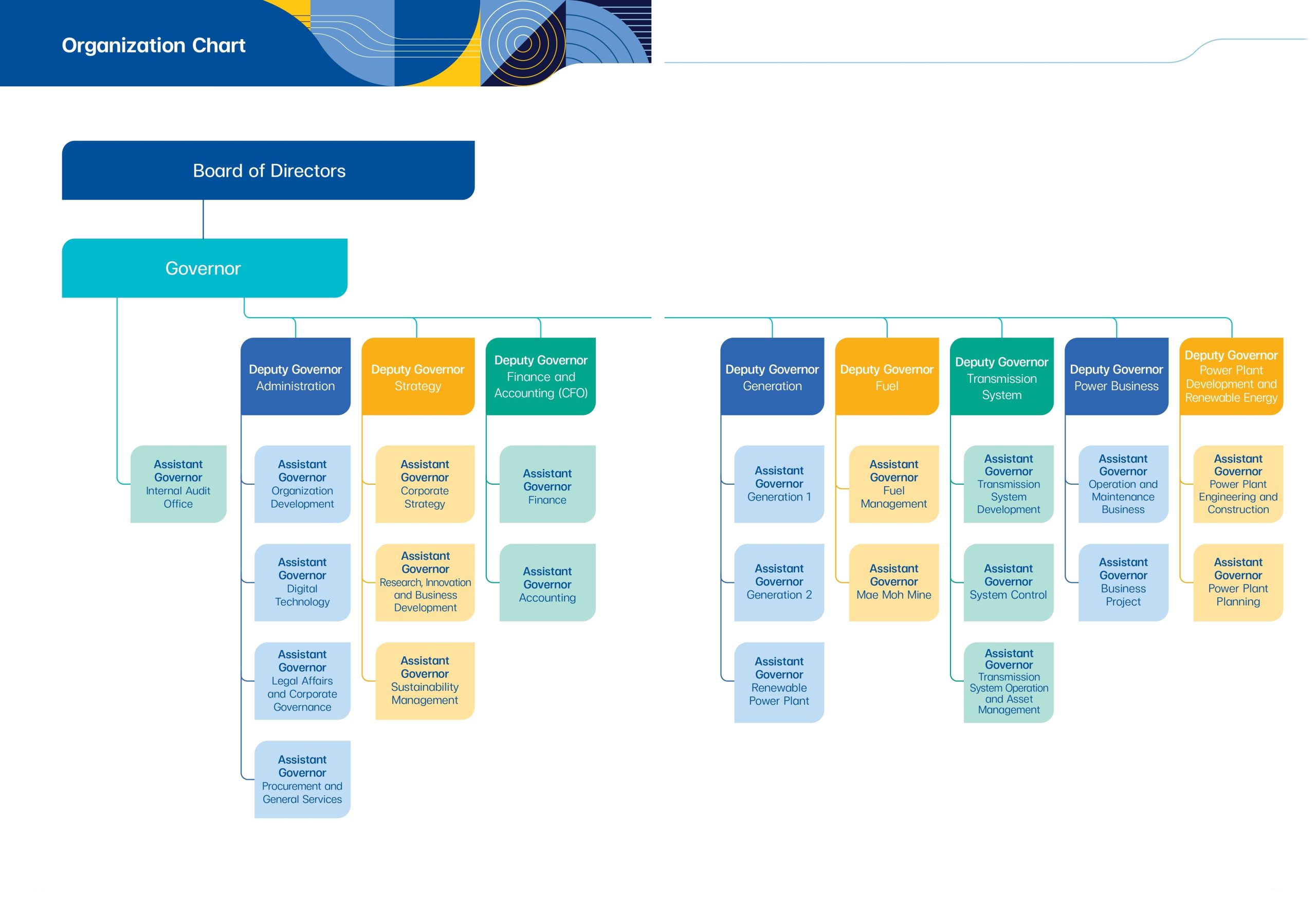 Organization Structure - Electricity Generating Authority of Thailand