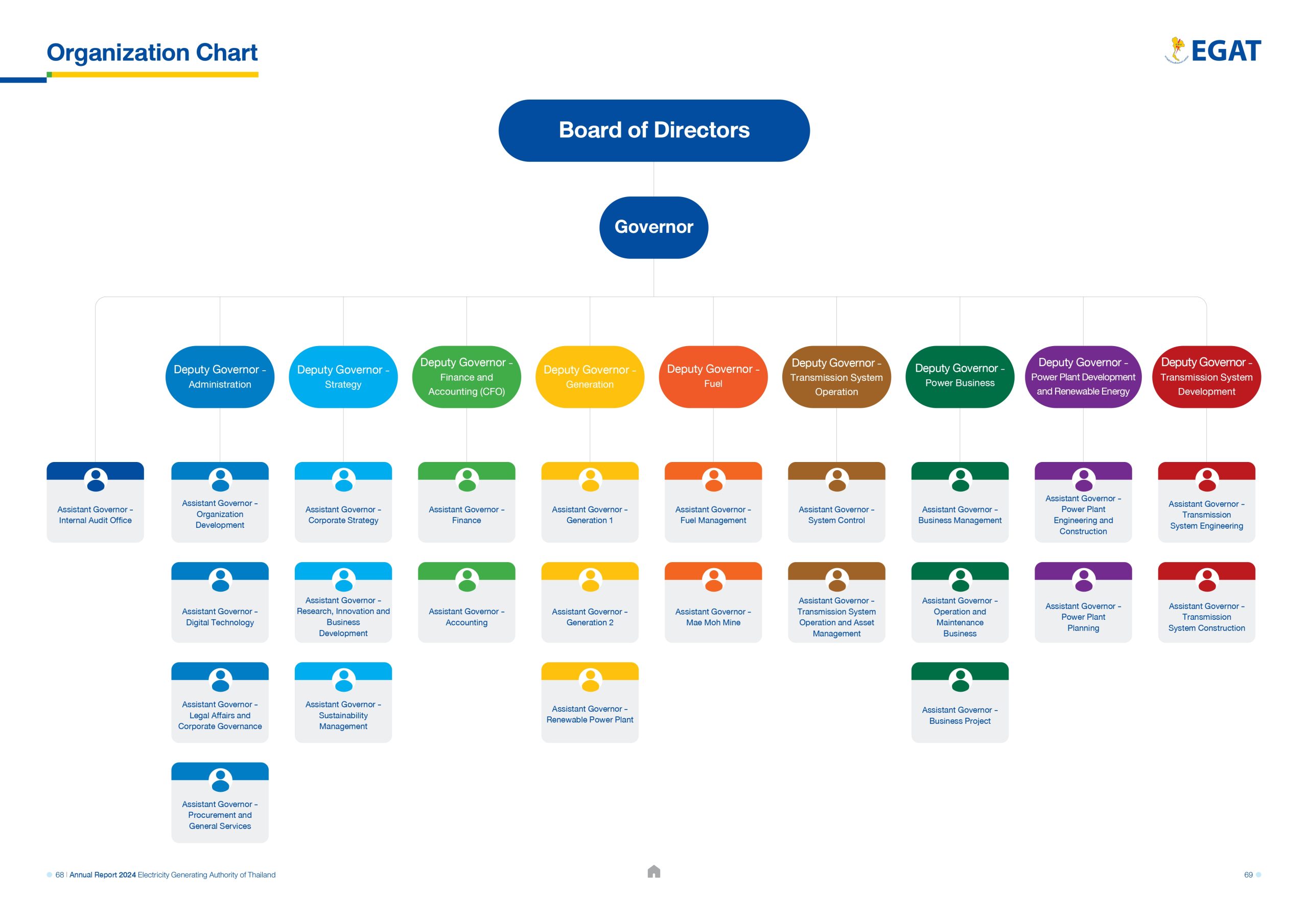 Organization Structure - Electricity Generating Authority of Thailand