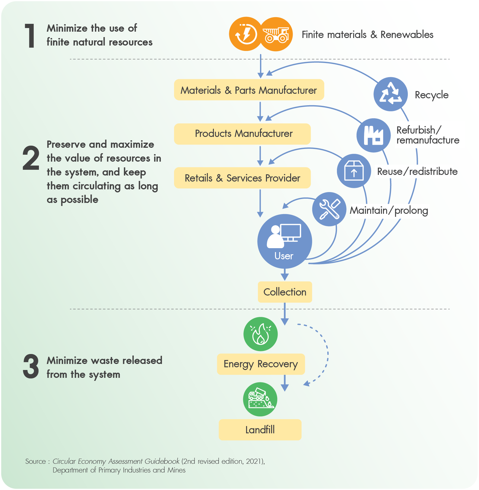 Circular Economy – EGAT Sustainability